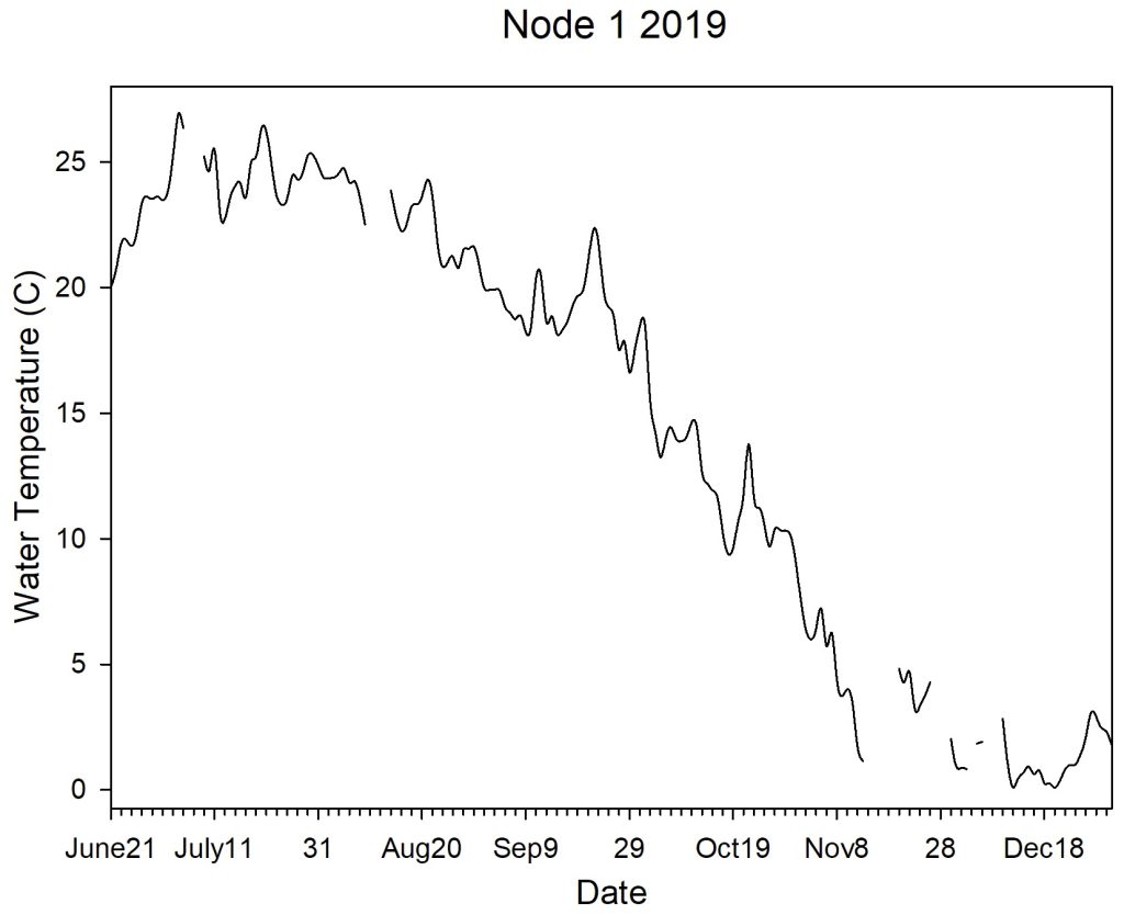 BRAVO Node 1 - Live Streaming Underwater Fish Camera - Biotactic Inc.